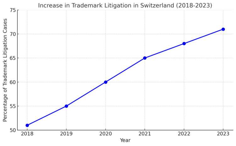 Trademark Litigation: Trends in Switzerland